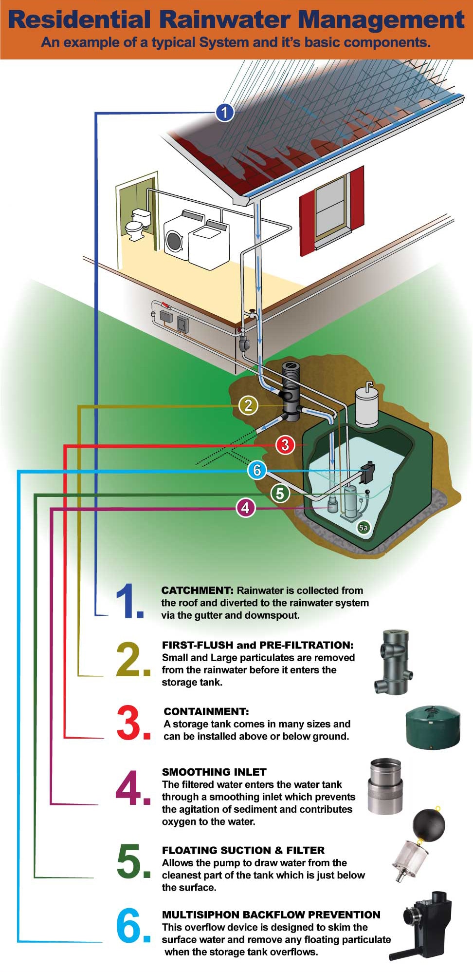 Basic Rainwater Harvesting System and its Components Basic Rainwater Harvesting System and its Components