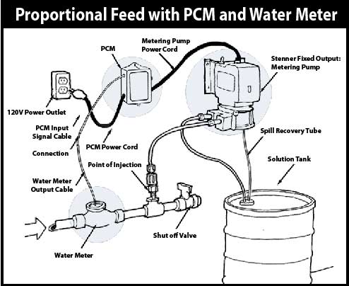 Stenner - Proportional Chemical Feed System