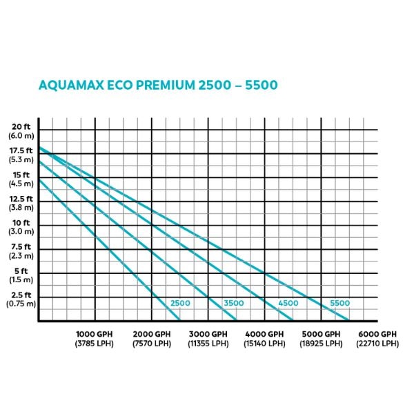AquaMax Eco Premium 3500 GPH Pump by Oase