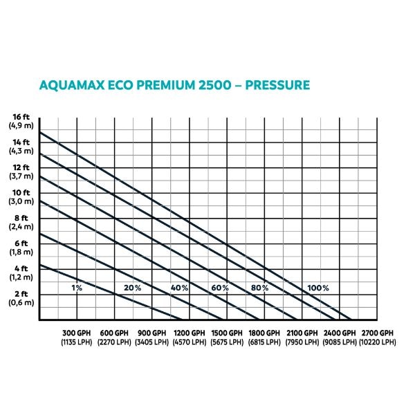 AquaMax Eco Premium 5500 GPH Pump by Oase