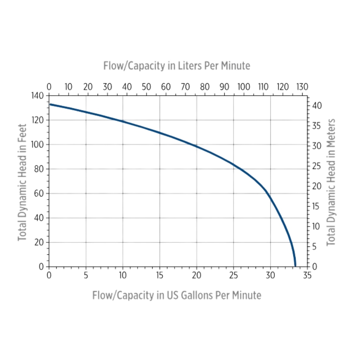 Franklin Grinder Pump Retrofit Kit (with square plug)