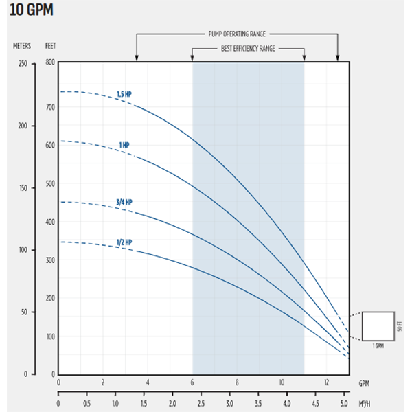 J-Class 3200 Series - 1.5HP 10GPM Submersible Well Pump 230V 3 Wire